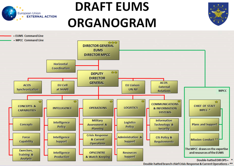 Eucom Command Structure Chart 2013